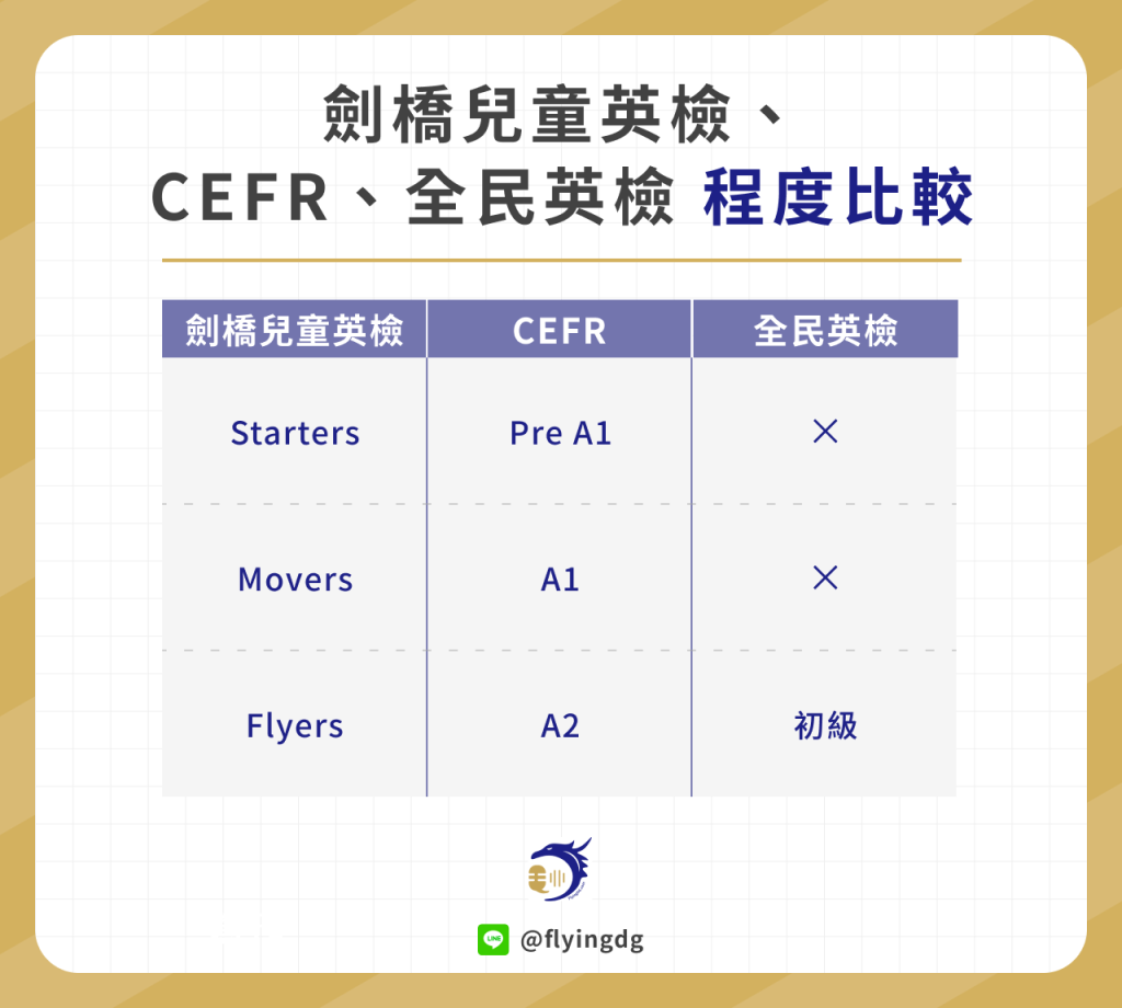 YLE劍橋兒童英檢有用嗎？成績怎麼看？YLE全攻略就看這篇！ - 飛式外語 Flying Dragon Academy